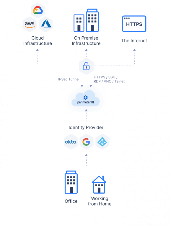 What is Hosted VPN Solution? | Perimeter 81