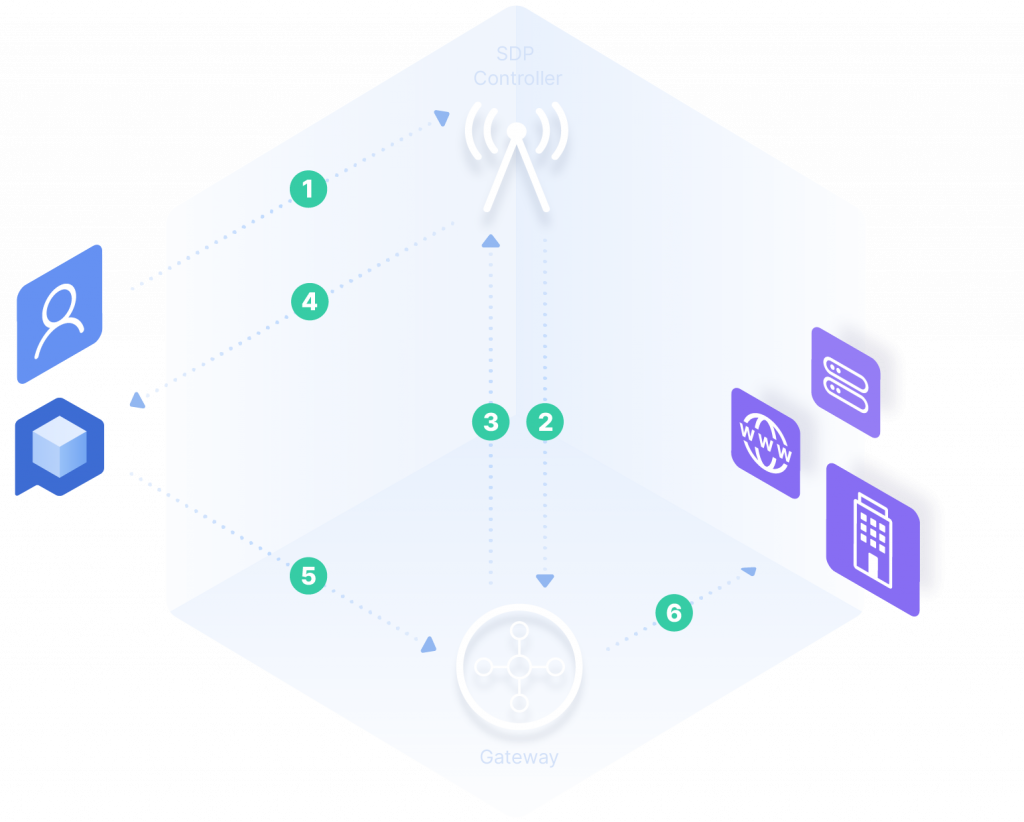 What is Software-Defined Perimeter (SDP)? | Perimeter 81
