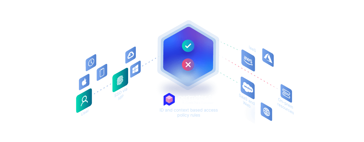 Zero Trust VPN | Perimeter 81